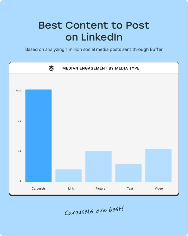 How To Create A LinkedIn Carousel In 2026 [Examples + Tutorials ...