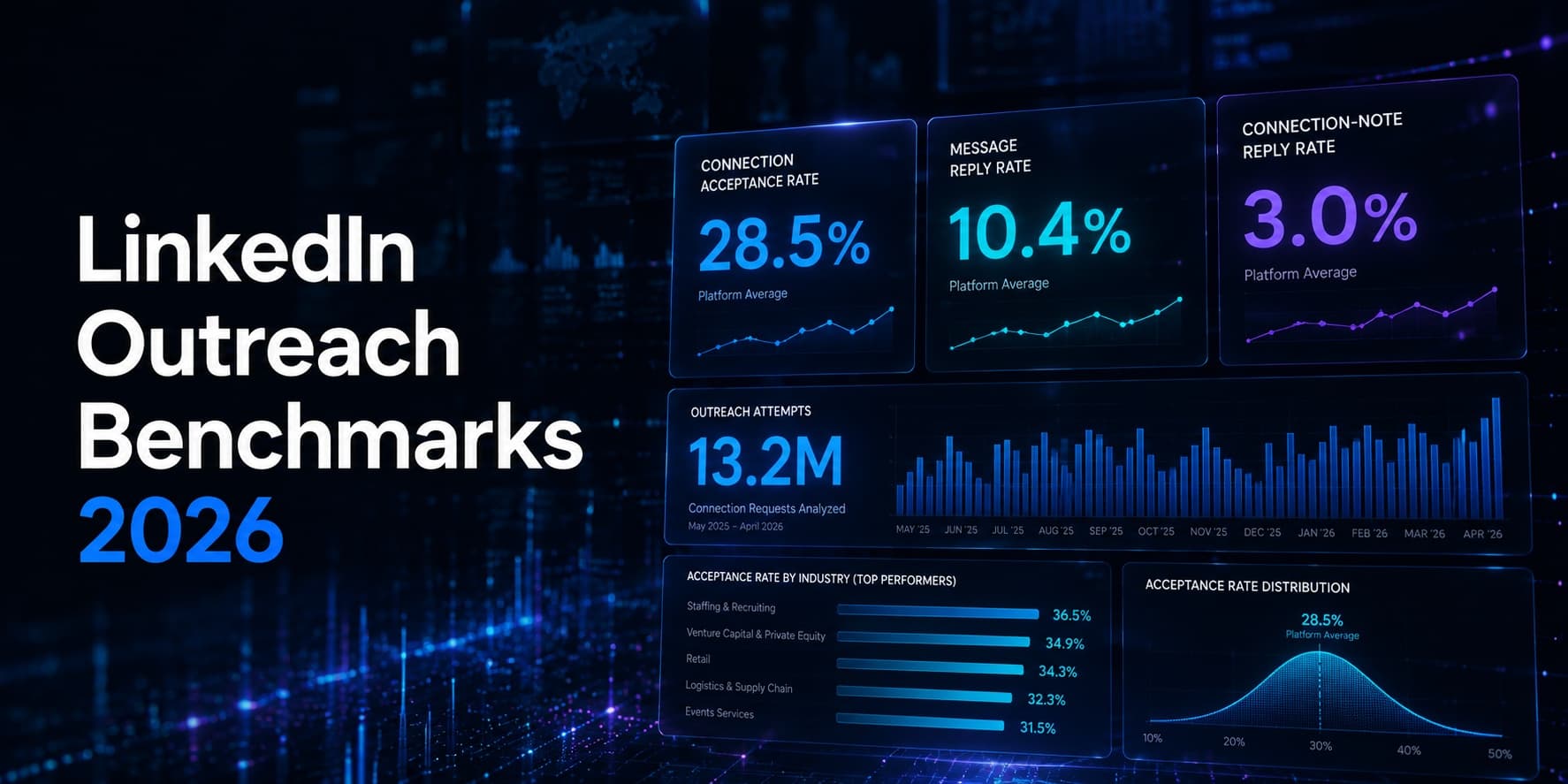 LinkedIn Outreach Benchmarks 2026: 13.2M Data Points